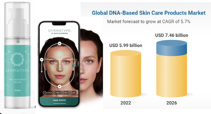 DNA Based Skin Care Products Global Market to Reach $7.46 Billion by ...
