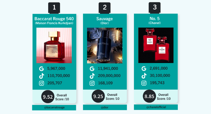 The World’s Most Popular Perfumes & Celebrity Fragrances - Beauty Packaging