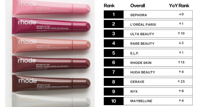 Traackr’s Top Performing Beauty Brands - Beauty Packaging