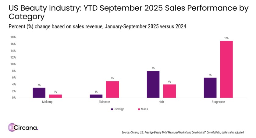 Circana Reports Positive Q3 Beauty Industry Sales - Beauty Packaging